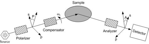 Schematic Of The Fixed Sample Rotating Compensator Pcsa Type Ellipsometer Download Scientific