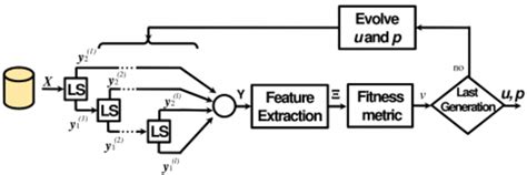 Evolutionarybased Optimization Procedure For Wavelet Synthesis