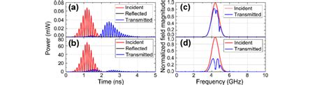 Response To A Gaussian Pulse Modulated By A Cosine Function 9 A