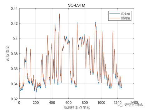 matlab 蛇优化双向长短期记忆网络 so bilstm 的时间序列预测（时序） 文心aigc