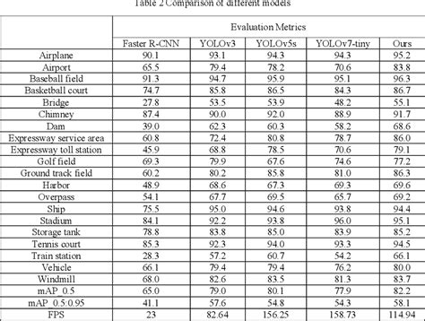 Table 2 From Improved Yolov5 Network Method For Ground Objects