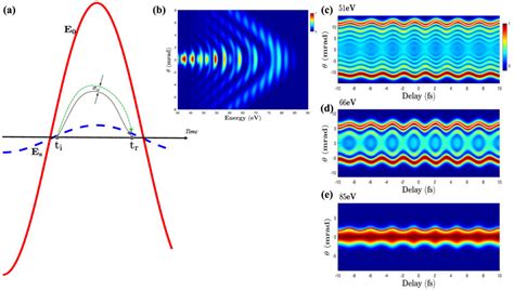 A Principle Of Waveform Reconstruction Using Collinear Geometry The Download Scientific