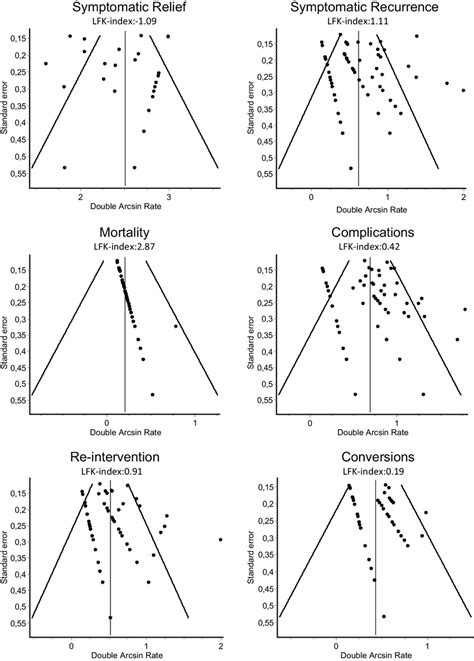 Funnel Plots Of Meta Analysis Outcomes The Modelled Standard Error Is