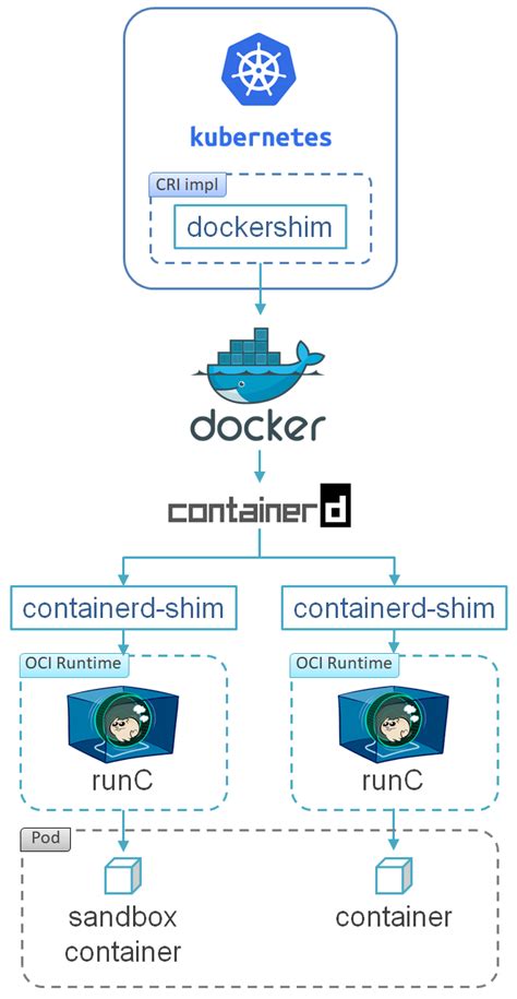 Kubernetesでdockershimが廃止されても、kubernetesでdockerが使えなくなるわけじゃないよ To Be Decided