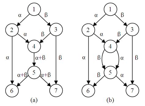 Basic Idea Of Network Coding Download Scientific Diagram
