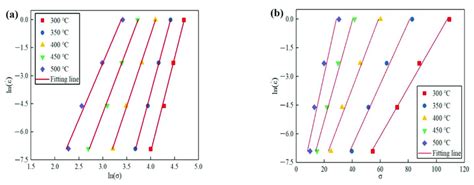 The relation curves between lnσ σ and ln ε with ε 0 6 a the Download Scientific Diagram