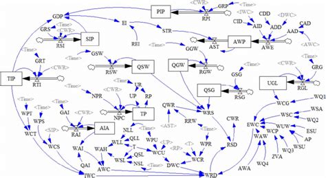Stocks And Flows Of The Simulated System Download Scientific Diagram