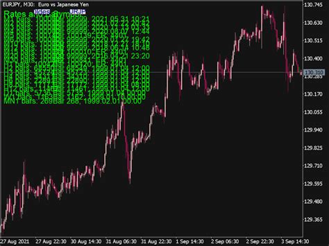 Mql Rates And Bars Status ⋆ Top Mt5 Indicators Mq5 Or Ex5 ⋆ Best Metatrader