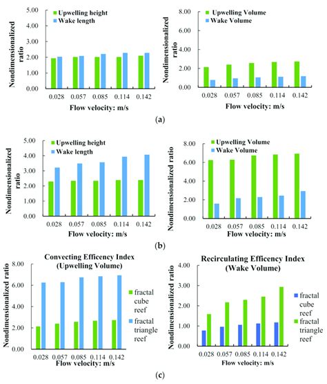 Efficiency Indices Of N 3 Fractal Cube And Triangle Ar Models Under Download Scientific