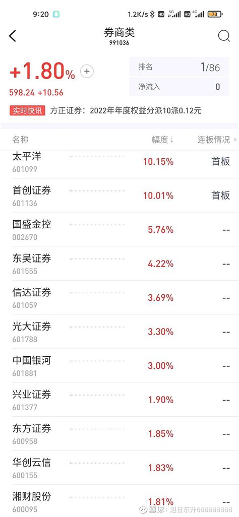 国海证券 加油！集合竞价。太平洋为首的低价低位低市值传统小券商。涨停了。希望能带一带同样的国海。期待国海变猛男。兔子兔 雪球