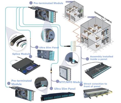 How To Build Mtp Mpo Cabling System For Different Applications