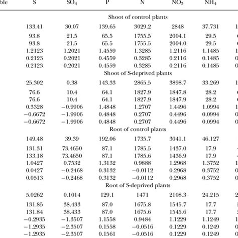 the values of the allometric function s scaling factor b t and