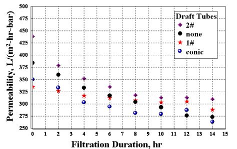 Permeability Normalized Flux J 20 Divided By Tmp Vs Filtration Download Scientific Diagram