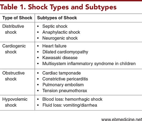 Types Of Shock Comparison Table Types Of Shock Types