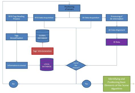 Flowchart Of The Acquisition Data Process Download Scientific Diagram