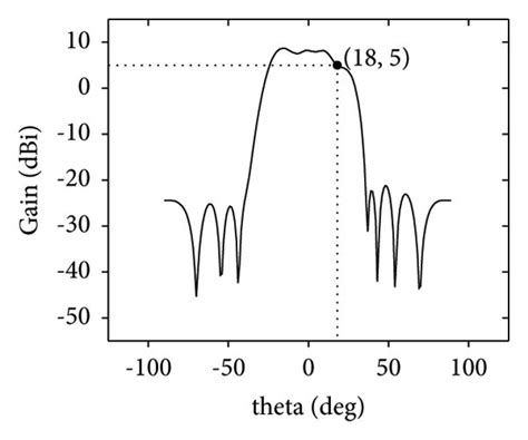 A The Flat Topped Beam Pattern Of The 1 × 16 Antenna Array Under The Download Scientific