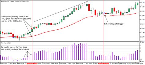 TSI Signals Forex Trading Strategy