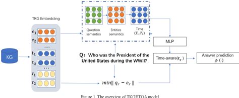 Figure 1 From Improving Temporal Question Answering Using Temporal