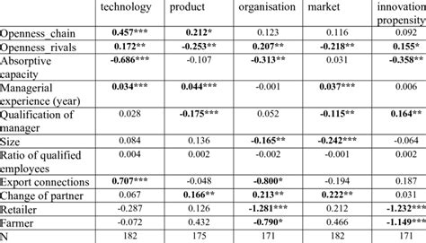 the results of the semi nonparametric ordered probit model download