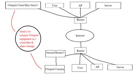 How To Connect Unifi Device From Another Location Vpn Site To Site