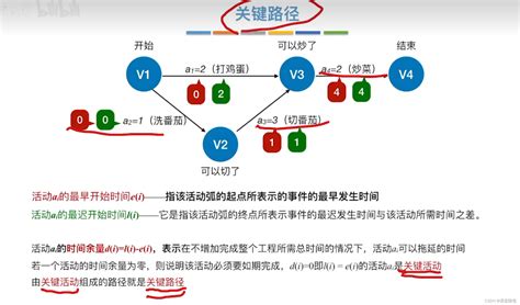 (数据结构)关键路径关键路径怎么找 Csdn博客 (数据结构)关键路径关键路径怎么找 Csdn博客