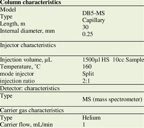 Some Information About The GC MS Analysis Download Table