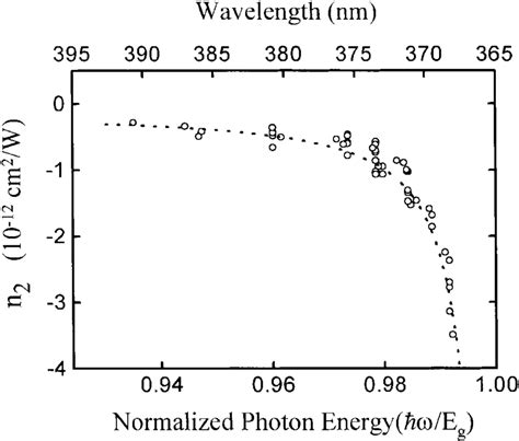 Measured Nonlinear Refractive Index Open Circles Versus Wavelength