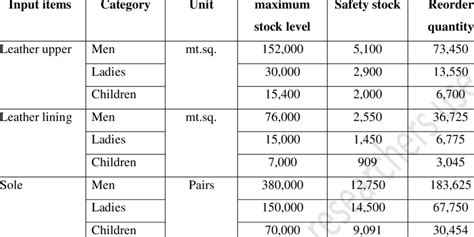 6 Major Raw Material Inventory Download Table