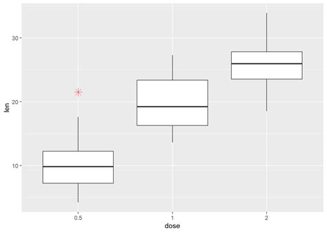 61 Boxplot Data Analysis With R
