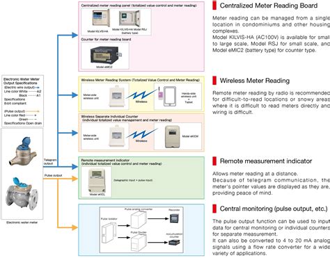 Electronic Water Meter E Series Electronic Water Meter Water Appliances Products