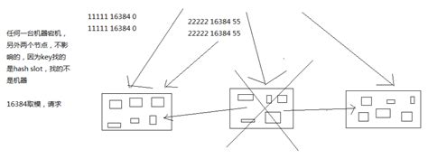 027 数据分布算法：hash 一致性 Hash Redis Cluster 的 Hash Slot Mrcode Book