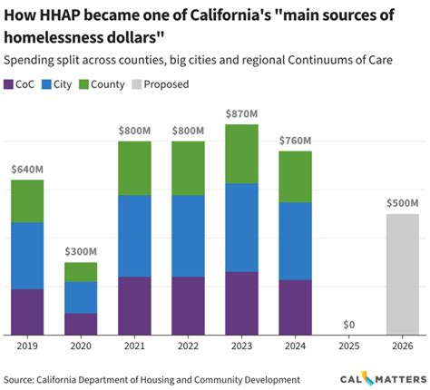 California Counties Must Jump Through New Hoops To Get Homelessness Funds