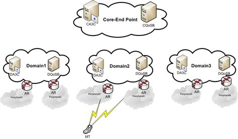 The Hierarchical Network Structure Download Scientific Diagram