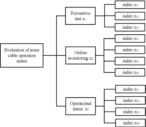 Figure 1 From A Comprehensive Operation Status Evaluation Method For Mining Xlpe Cables
