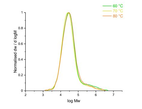 Fig S6 Gel Permeation Chromatograms Of Pp Synthesised By 4smao As A