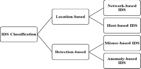 intrusion detection classification techniques download scientific diagram