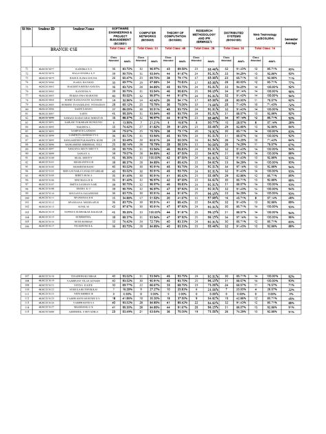 5th Sem Attendance 5b Pdf