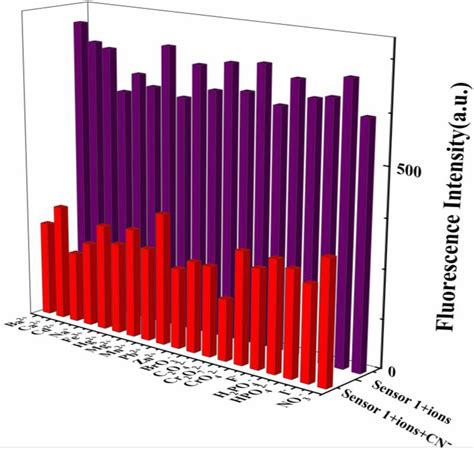 A New Phenothiazine Based Fluorescent Sensor For Detection Of Cyanide