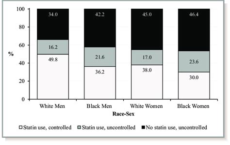 Prevalence Of Statin Use And Ldl C Control By Race Sex Group Results