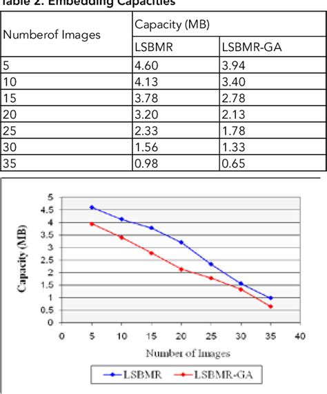Table 1 From Information Hiding Scheme For Digital Images Based On Genetic Algorithms Semantic