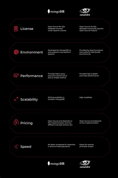 Apache Cassandra Vs Mongodb Key Differences