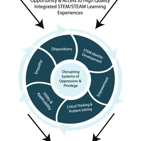 Implementation Of The Equity Oriented Stem Literacy Framework Download Scientific Diagram