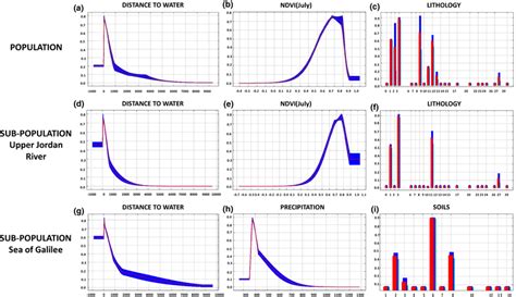 Response Curves Of The Three Most Contributing Variables For The Entire Download Scientific