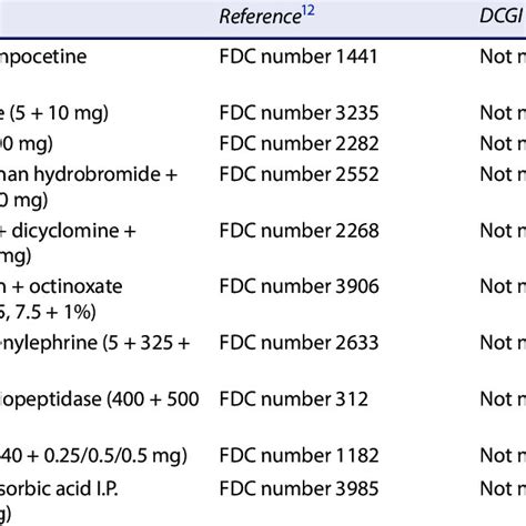 Usage Of Fdcs That Were Classified As Irrational By The Cdcso