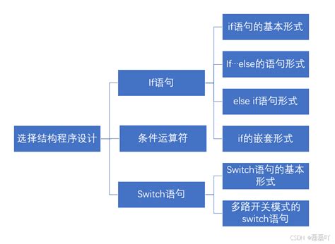 选择结构程序设计（13）if Else If Else语句流程图 Csdn博客
