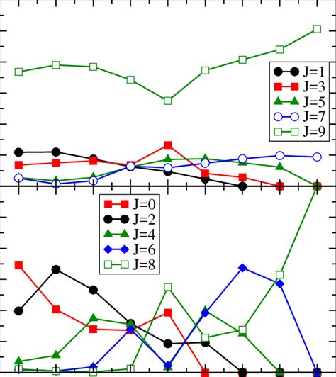 Average Number Of Isoscalar Upper And Isovector Lower 0g 2 92 J Download Scientific