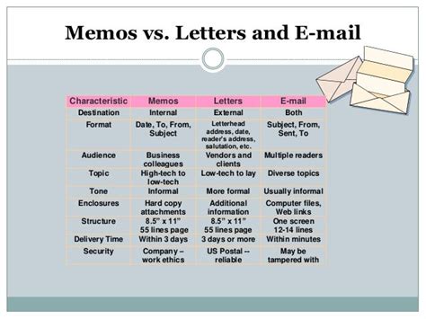 Difference Between Memo And Letter With Comparison Ch