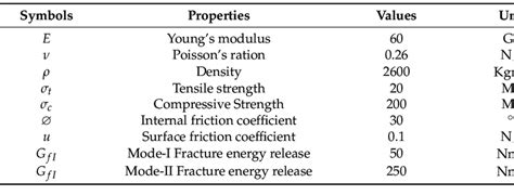 Rock Properties For The Hybrid Finite Discrete Models Download Scientific Diagram