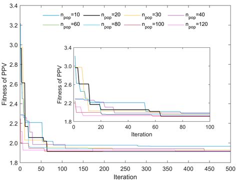 Prediction And Optimization Of Blasting Induced Ground Vibration In Open Pit Mines Using