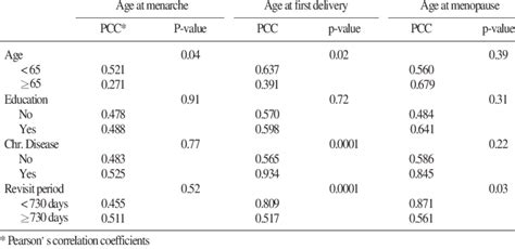 Comparison Of Correlation Coefficient Between First And Second